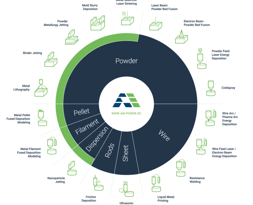 Technology Archives - AMPOWER Report on Additive Manufacturing