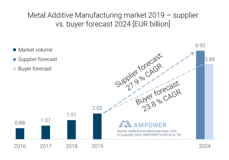 Metal Additive Manufacturing market valued at EUR 2.02 billion in 2019