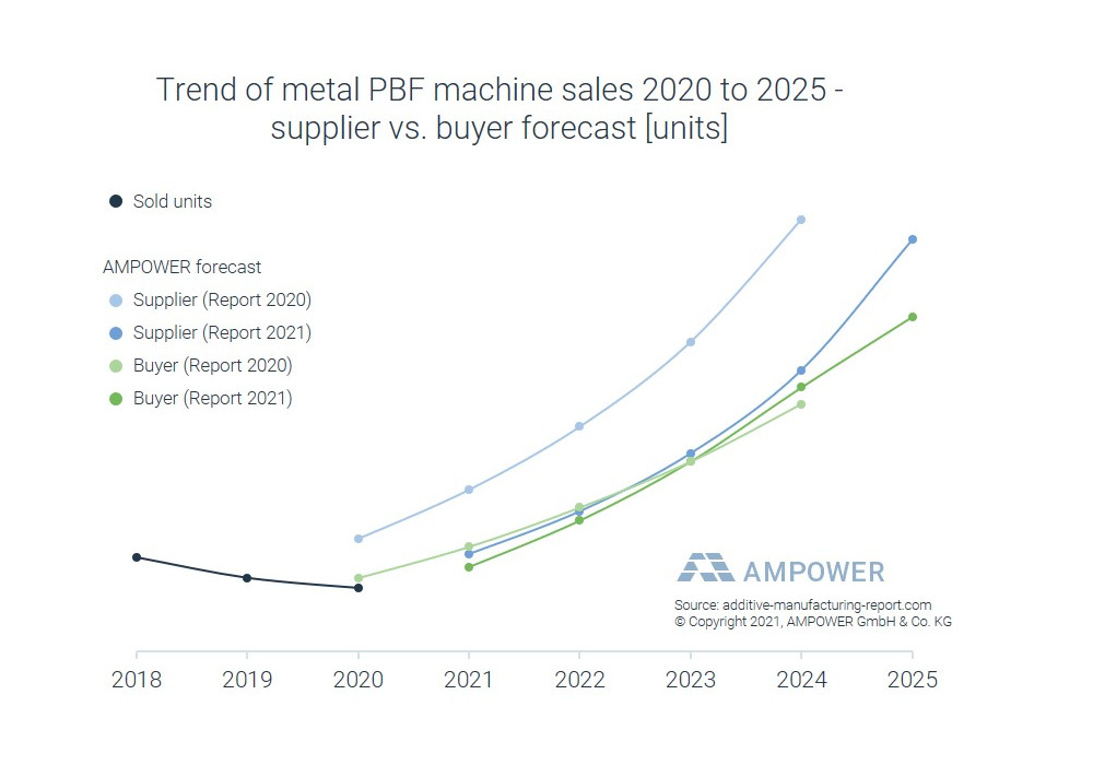 Additive Manufacturing Report Summary - Ampower Metal AM Market Report Additive Manufacturing Report Summary - Ampower Metal AM Market Report