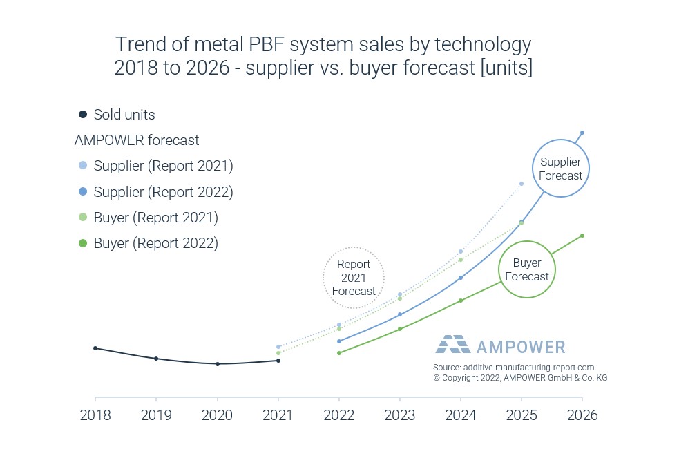 Additive Manufacturing Report Summary - Ampower Metal AM Market Report Additive Manufacturing Report Summary - Ampower Metal AM Market Report