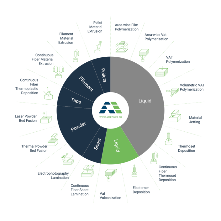 Additive Manufacturing Report by Consultancy AMPOWER