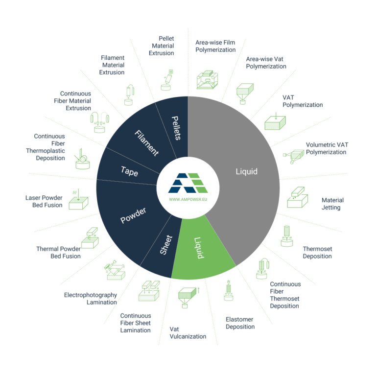 Additive Manufacturing Report by Consultancy AMPOWER