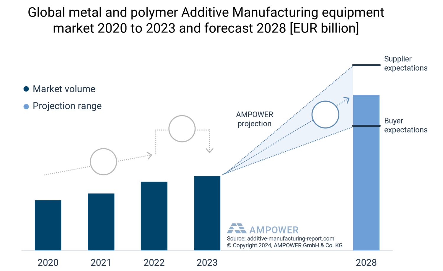 Entire Additive Manufacturing market valued at EUR 10 billion in 2023