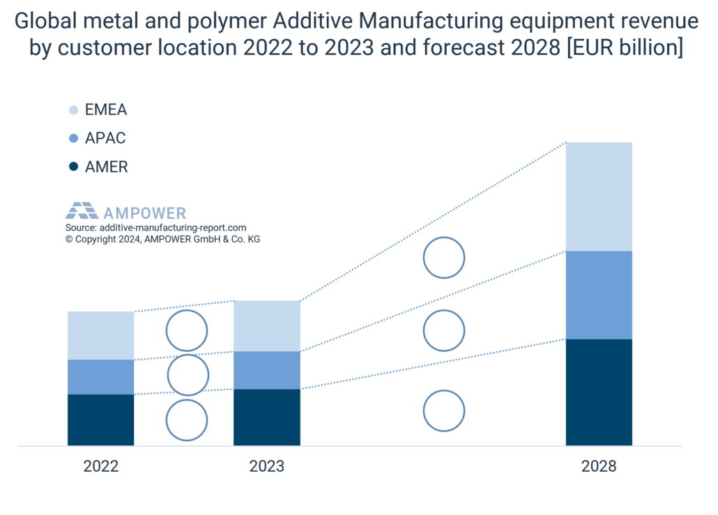Entire Additive Manufacturing market valued at EUR 10 billion in 2023