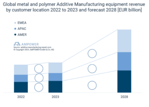 Entire Additive Manufacturing market valued at EUR 10 billion in 2023