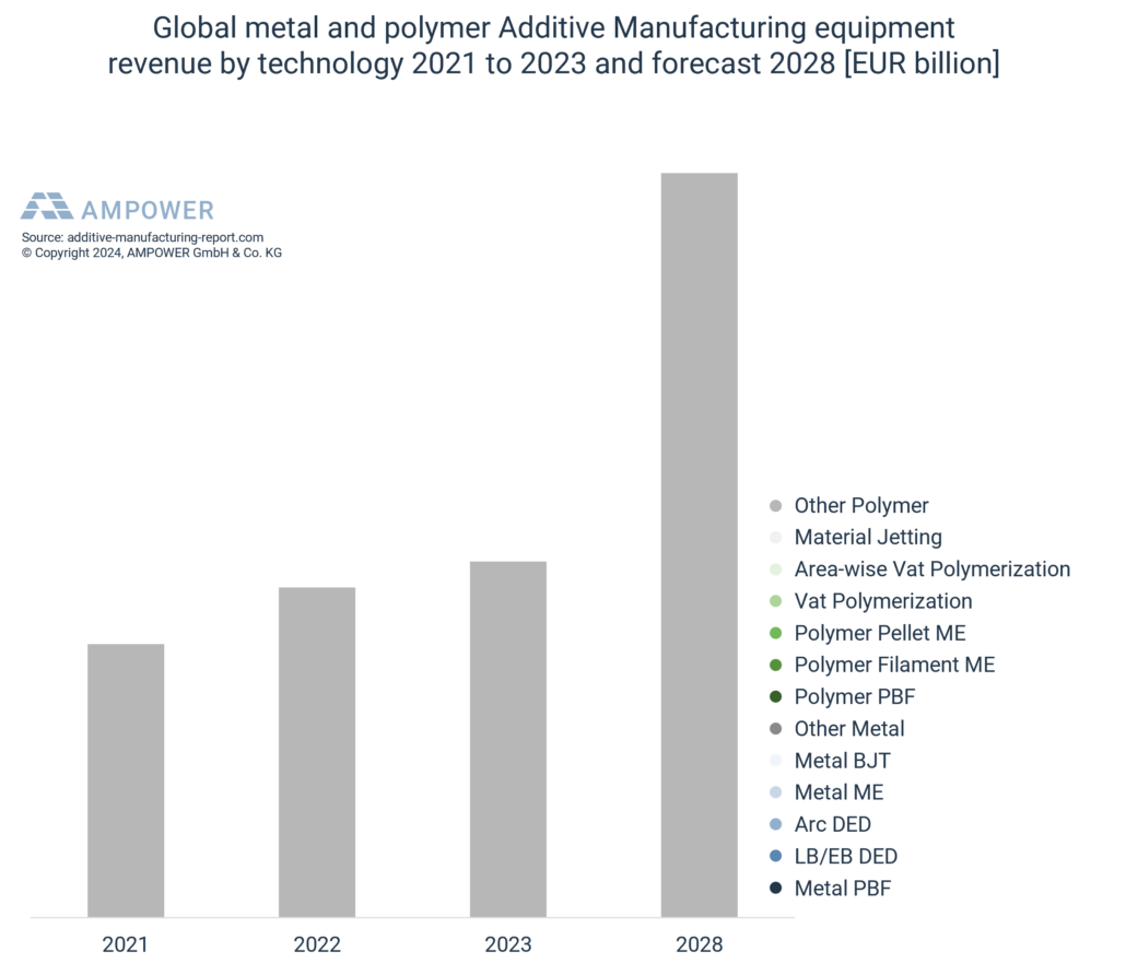 Entire Additive Manufacturing market valued at EUR 10 billion in 2023