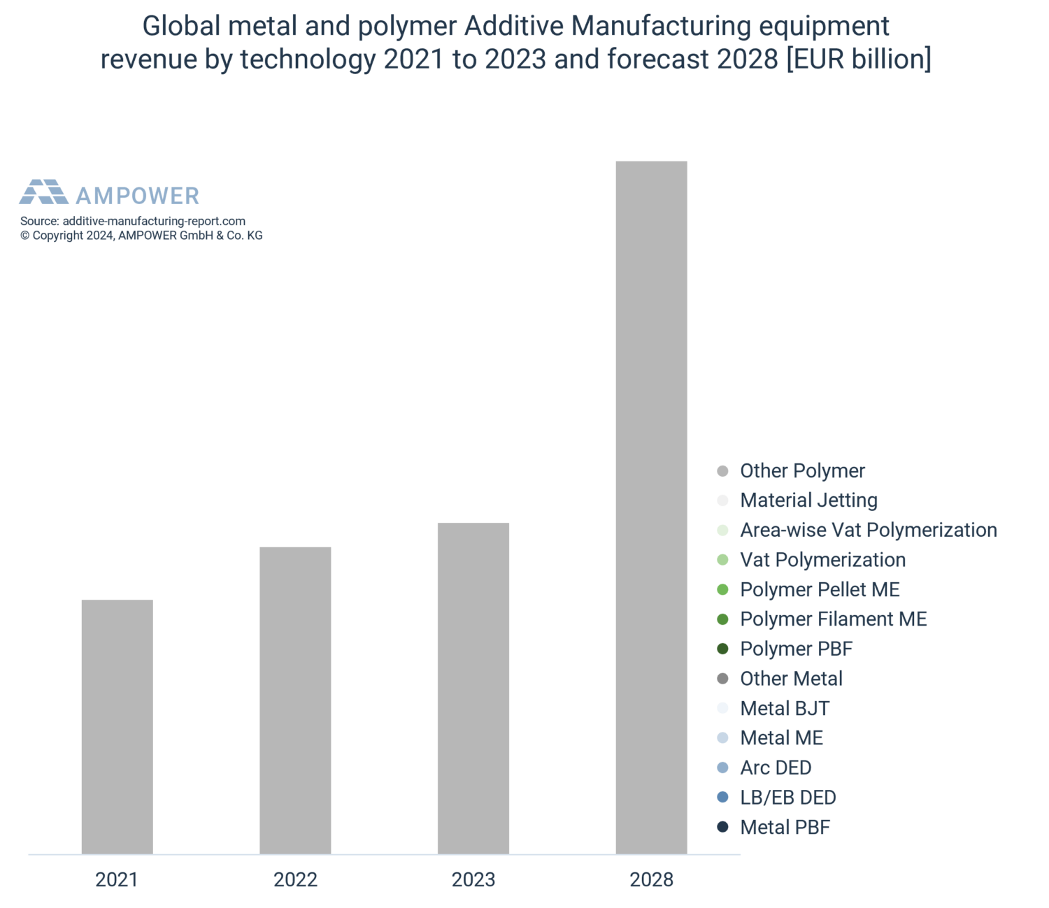 Entire Additive Manufacturing market valued at EUR 10 billion in 2023