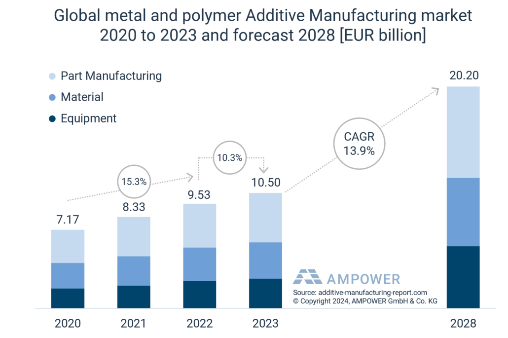 Entire Additive Manufacturing market valued at EUR 10 billion in 2023