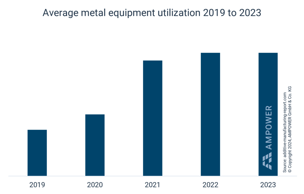 Metal Additive Manufacturing market more than EUR 3 billion in 2023