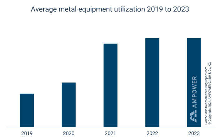 Metal Additive Manufacturing market more than EUR 3 billion in 2023