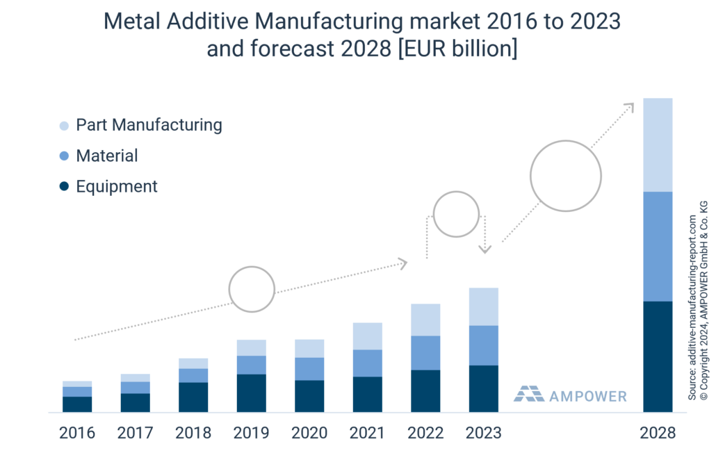 Metal Additive Manufacturing market more than EUR 3 billion in 2023