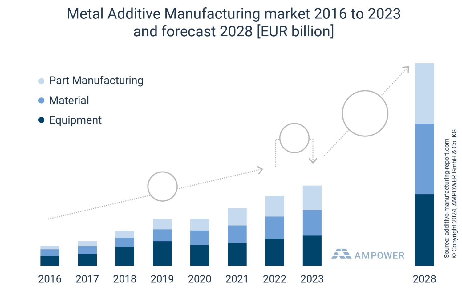 Metal Additive Manufacturing market more than EUR 3 billion in 2023