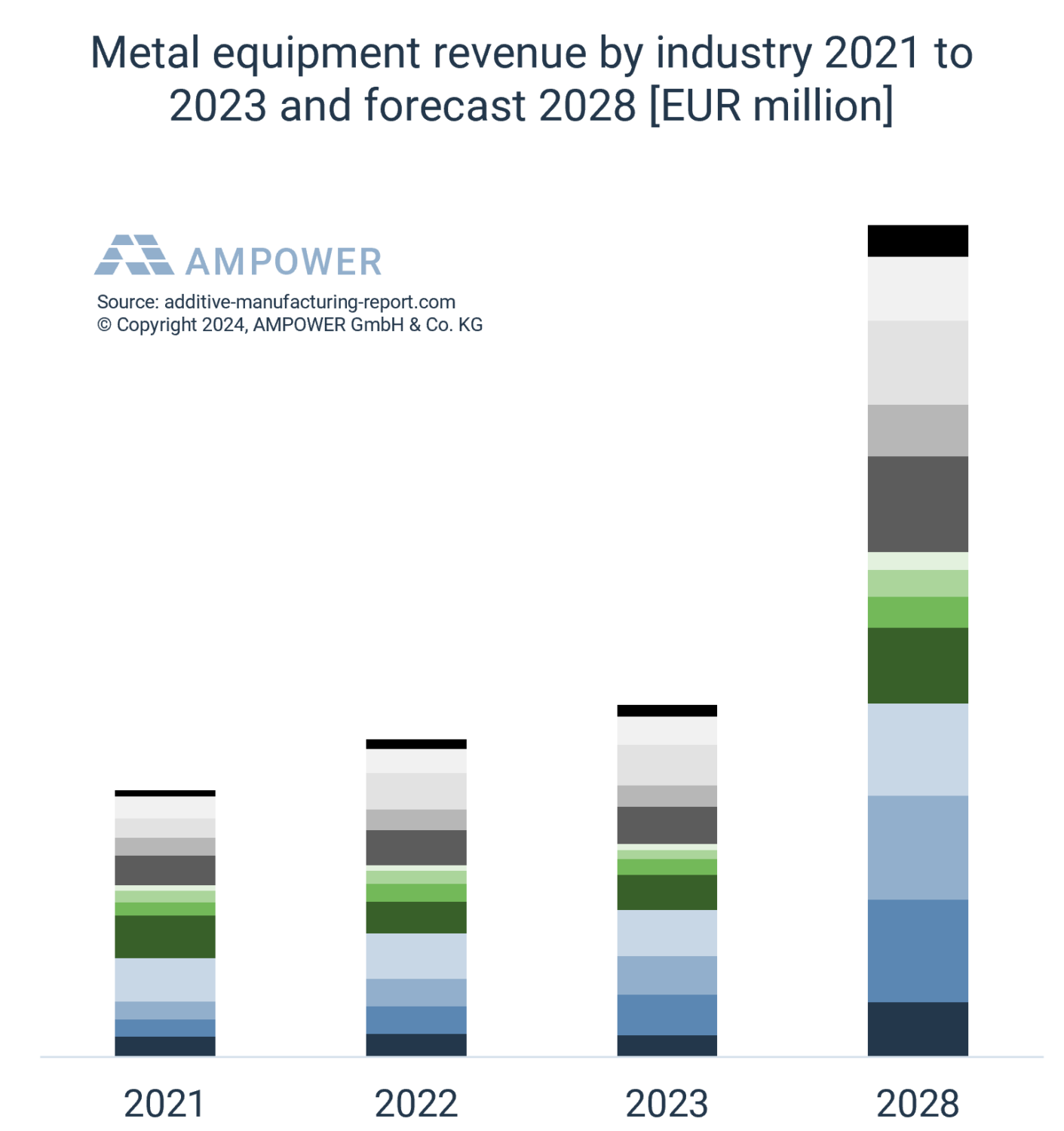 Metal Additive Manufacturing market more than EUR 3 billion in 2023