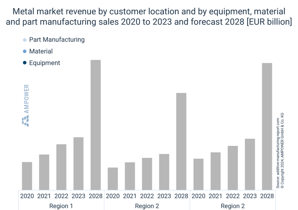 Metal Additive Manufacturing market 2024 – AMPOWER Report on Additive ...