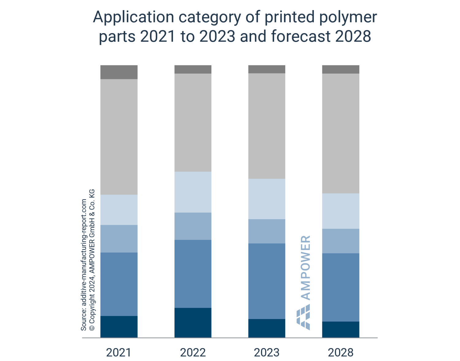 Polymer Additive Manufacturing multibillion market in 2023