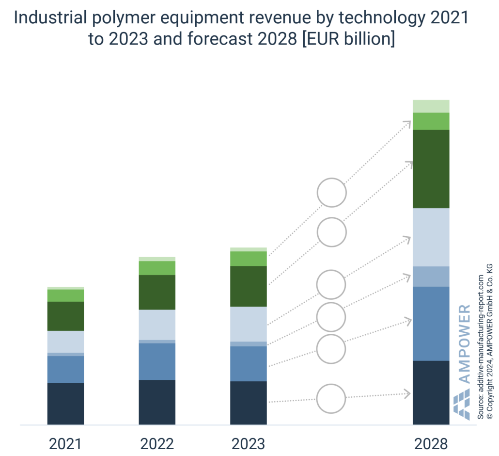 Polymer Additive Manufacturing multibillion market in 2023