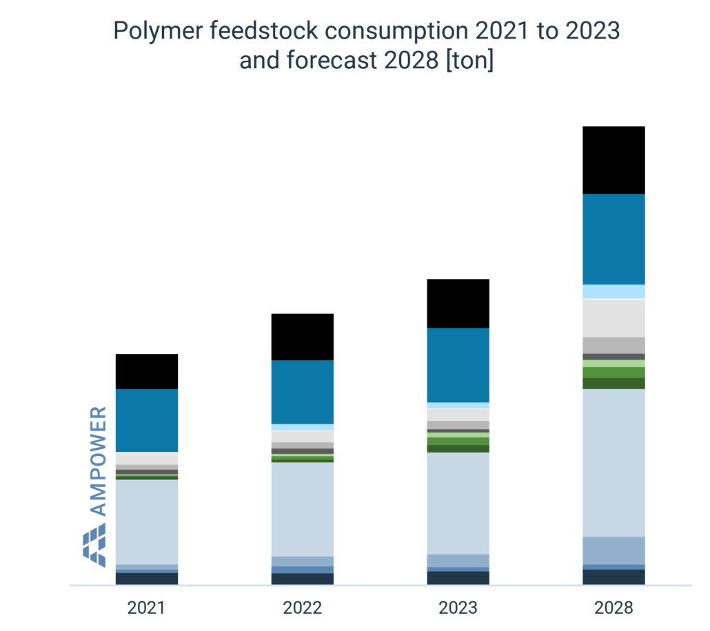 Polymer Additive Manufacturing multibillion market in 2023