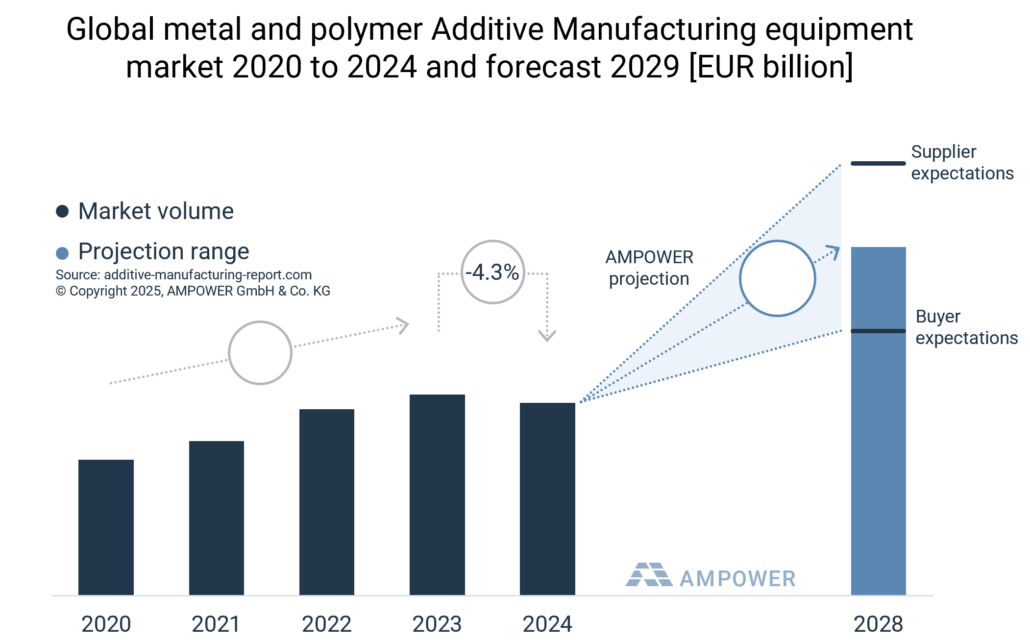 Entire Additive Manufacturing market valued at EUR 10 billion in 2024