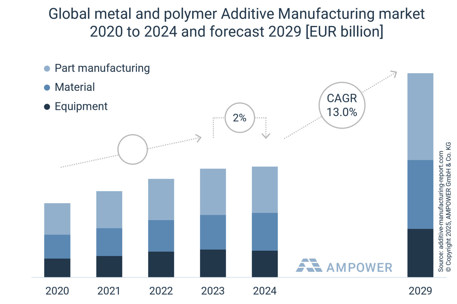 Entire Additive Manufacturing market valued at EUR 10 billion in 2024