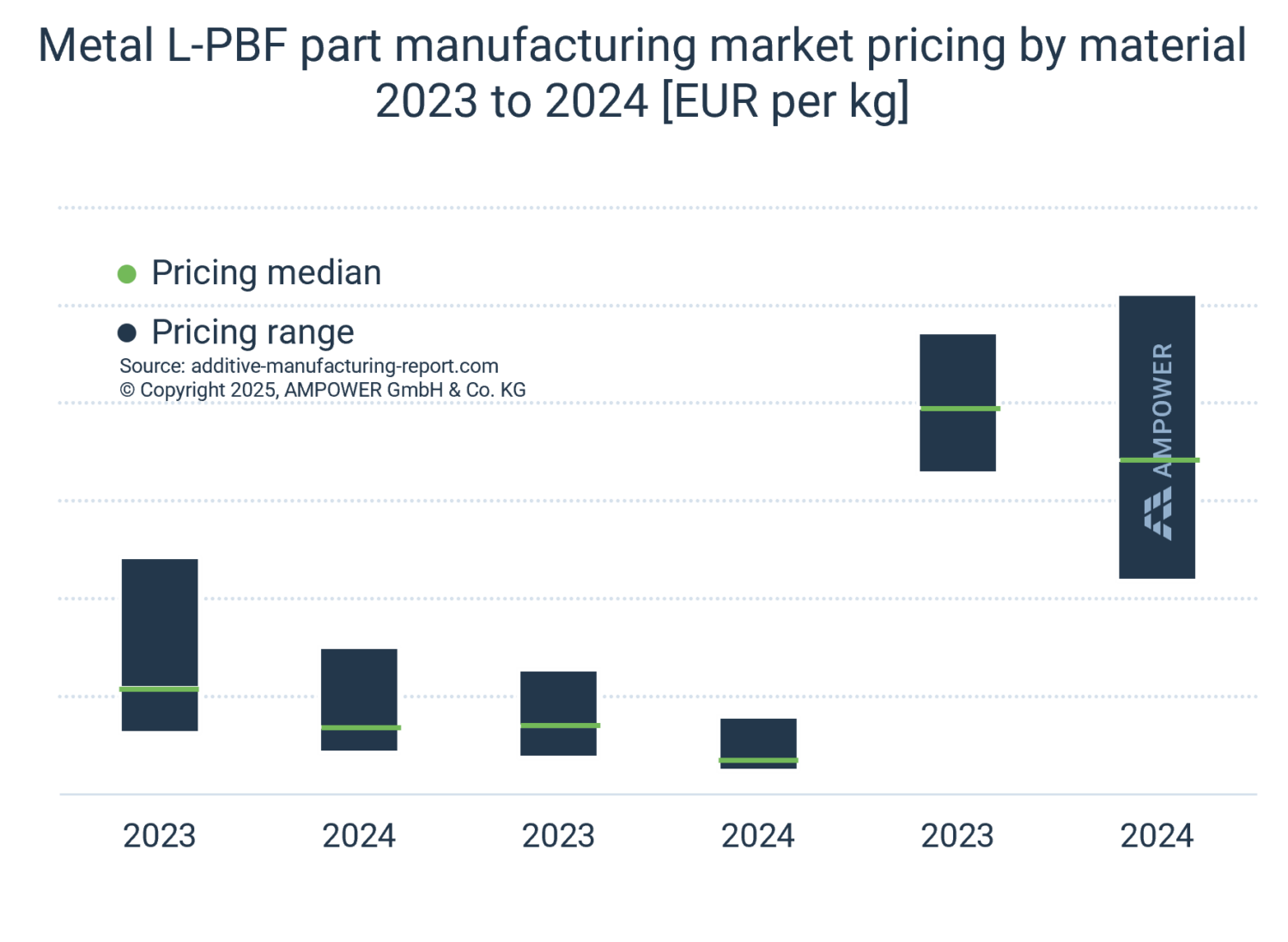 Entire Additive Manufacturing market valued at EUR 10 billion in 2024