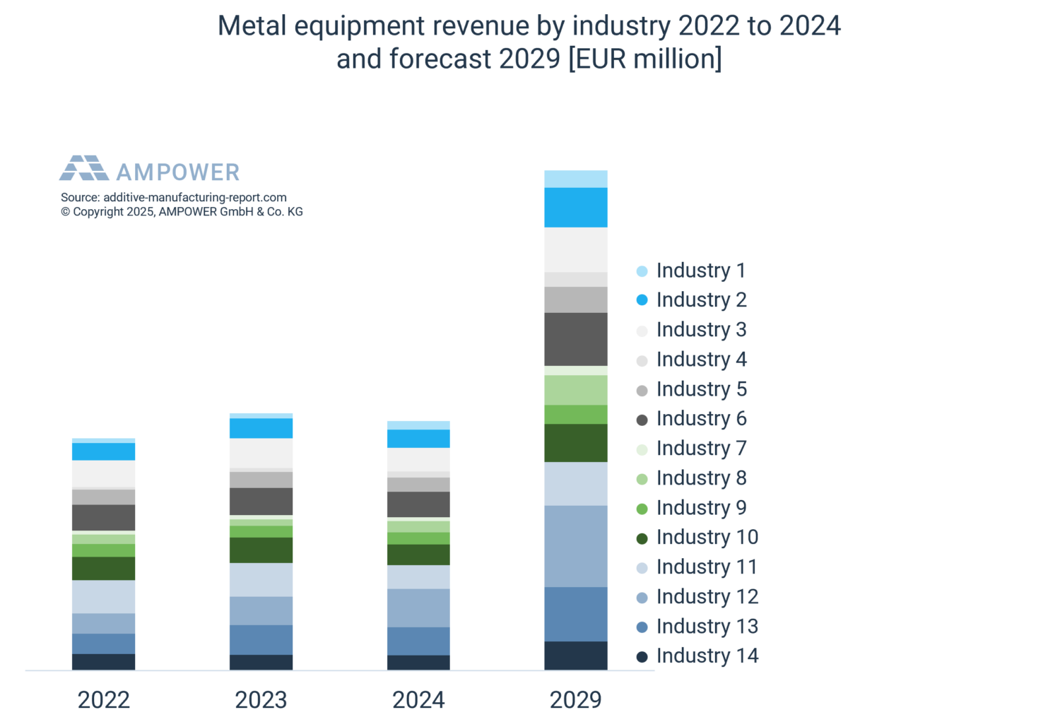 Metal Additive Manufacturing market more than EUR 3 billion in 2024