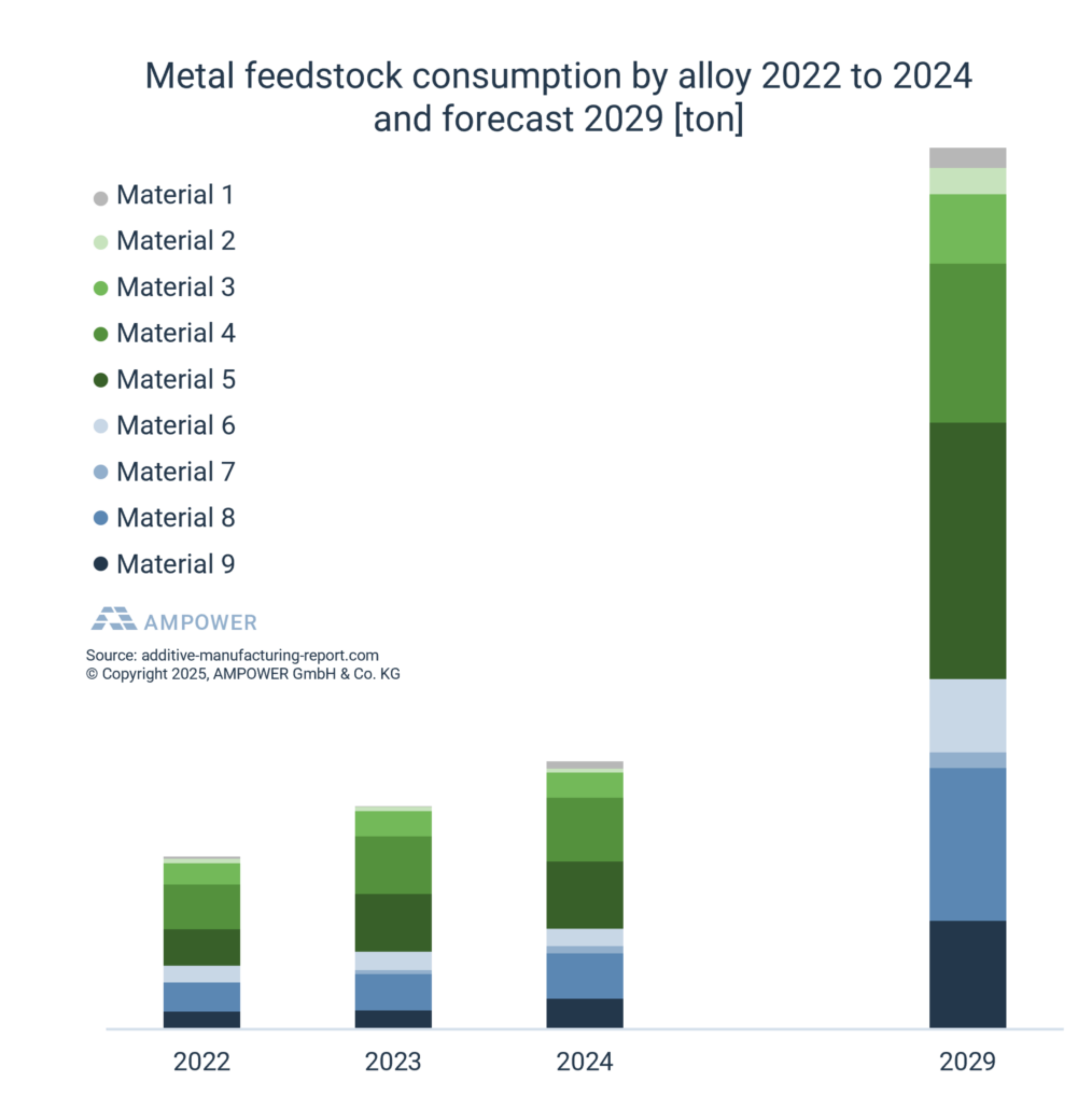 Metal Additive Manufacturing market more than EUR 3 billion in 2024