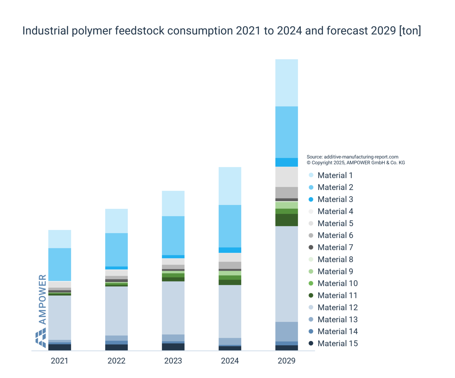 Polymer Additive Manufacturing multibillion market in 2024