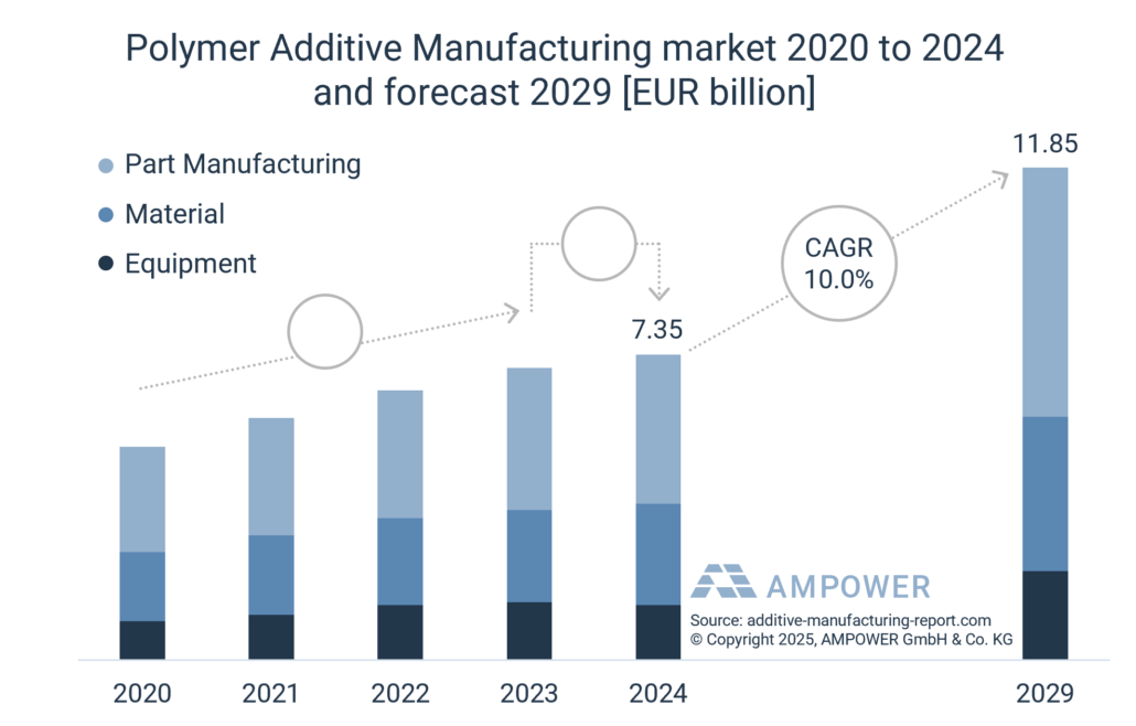 Polymer Additive Manufacturing multibillion market in 2024