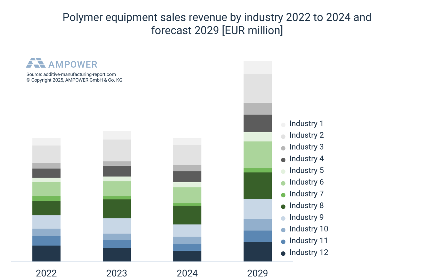 Polymer Additive Manufacturing market 2025 – AMPOWER Report on Additive ...